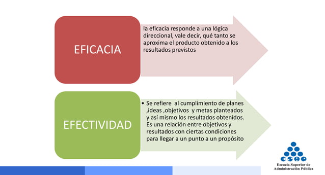 CONCEPTOS DE EFICIENCIA , EFECTIVIDAD Y EFICACIA Y .pptx