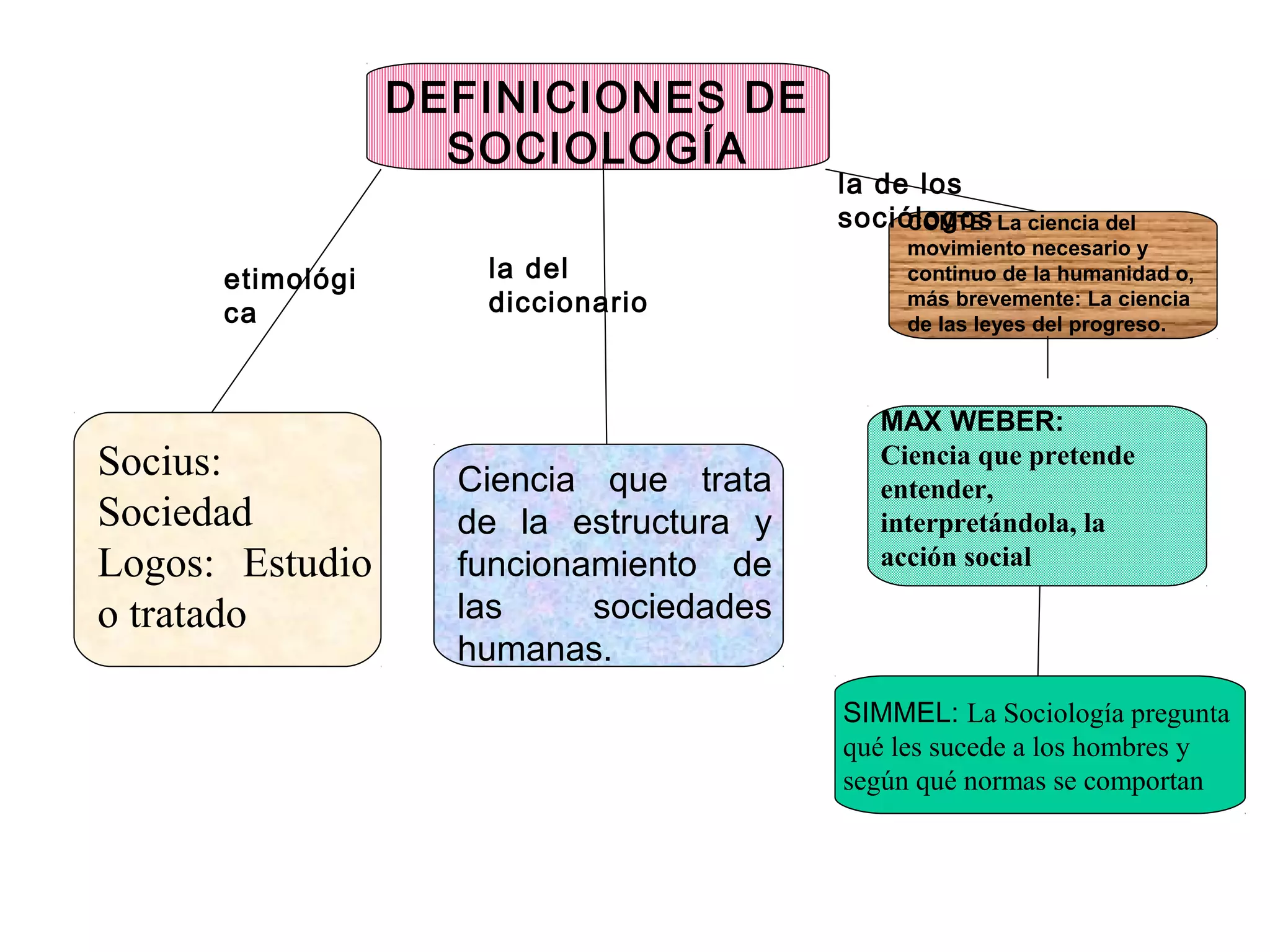 Concepto y objeto de la sociología | PPT