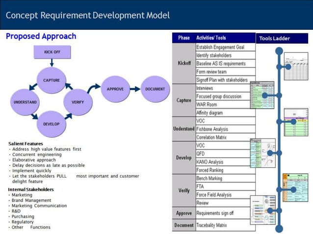 Concept requirement development model | PPTX