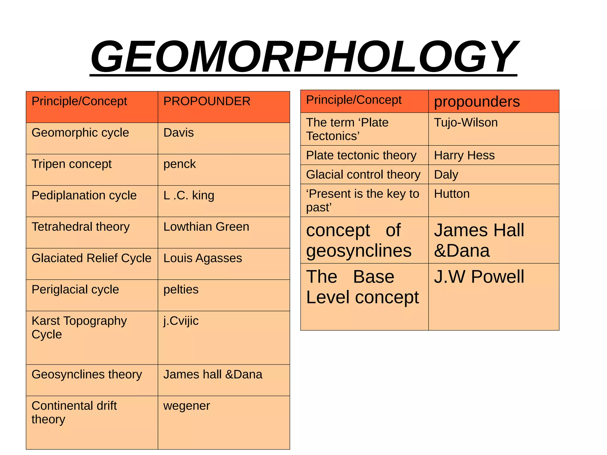 major concepts/theories in Geography and propounders | PDF