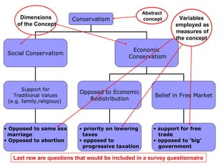 Concepts, Operationalization and Measurement | PPT