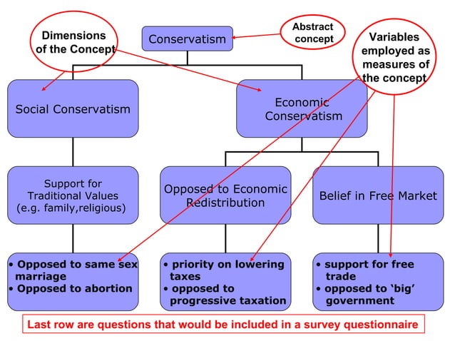 Concepts Operationalization And Measurement Ppt