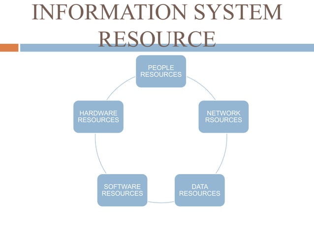 Concepts and components of information system | PPTX | Operating ...