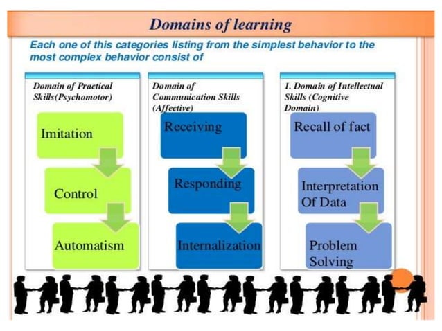 CONCEPTS OF LEARNING | PPTX | Education