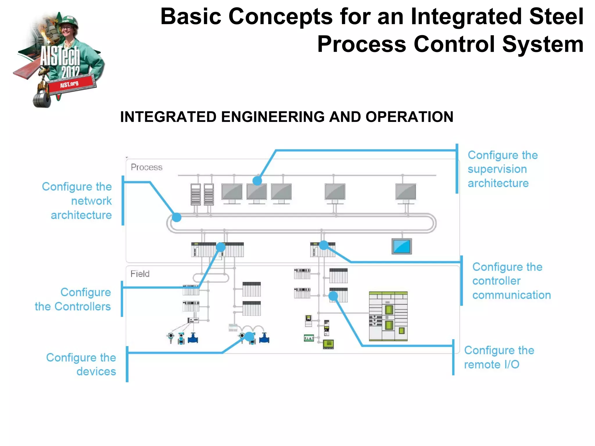 Basic Concepts for an Integrated Steel Process Control System | ZIP