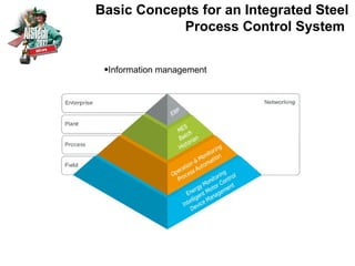 Basic Concepts for an Integrated Steel Process Control System | ZIP