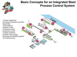 Basic Concepts for an Integrated Steel Process Control System | ZIP