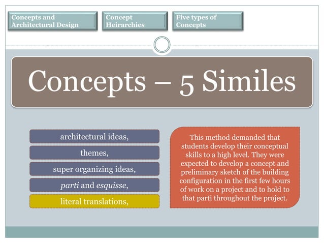 Concepts in Architecture