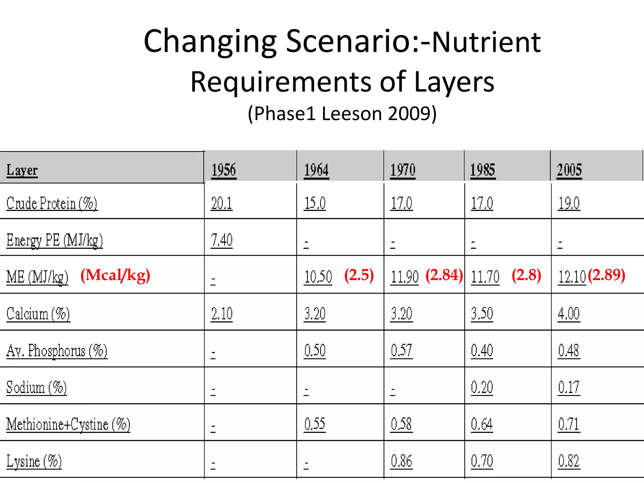 Concepts in poultry feeding | PPTX