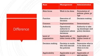 concepts of administration,management.pptx