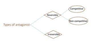 Concepts of agonist and antagonist receptors | PPTX