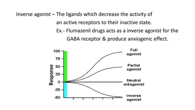 Concepts of agonist and antagonist receptors | PPTX