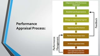 Concepts of appraisal and appraisal methods | PPTX