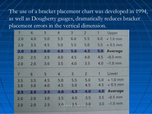 Concepts of bracket positioning techniques