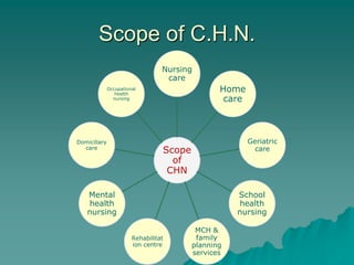 Concepts of community health and community health nursing | PPTX