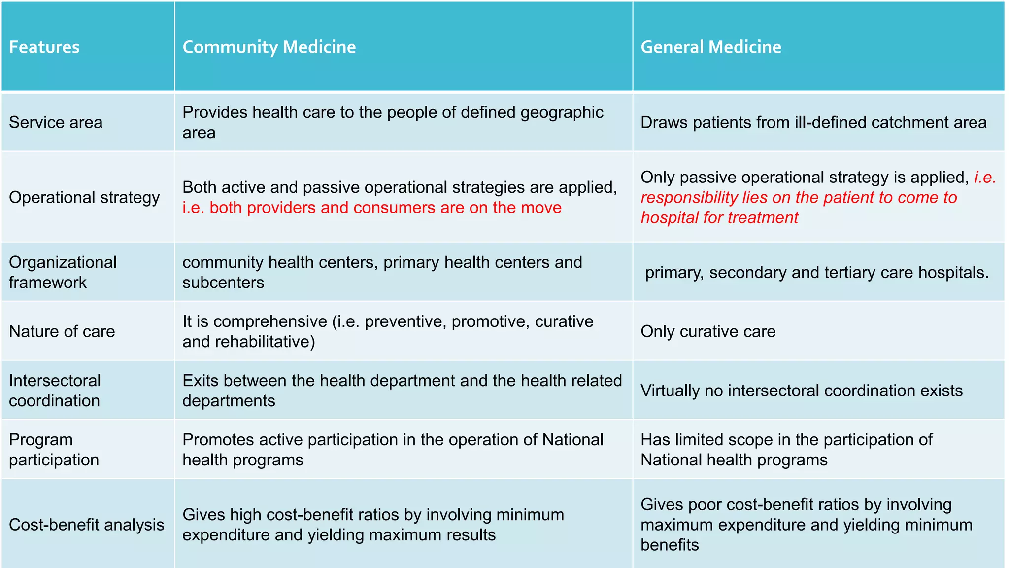 Concepts of Community med & Public health | PPTX