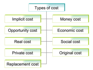 Concepts Of Cost | PPT
