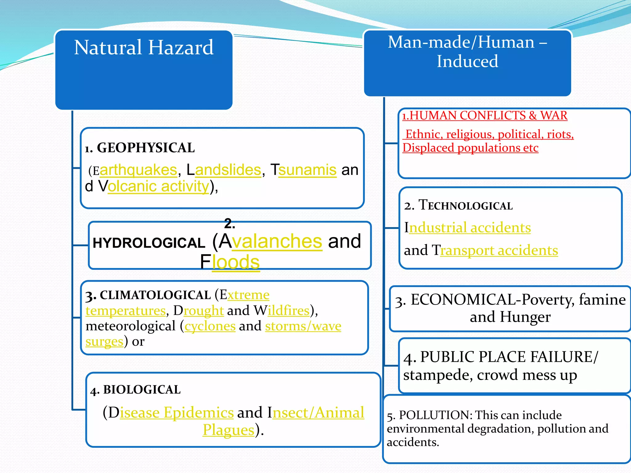 Concepts of hazard, disasters, their classification and types | PPTX
