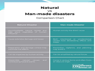 Concepts of hazard, disasters, their classification and types | PPTX