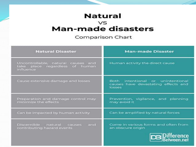 Concepts of hazard, disasters, their classification and types | PPTX ...