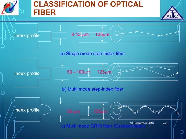 Concepts of optical fiber communication | PDF | Computer Networking | Computing