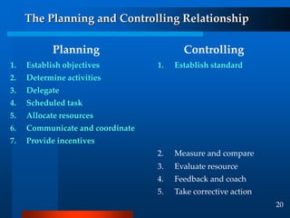 Concepts of planning and control in management | PPTX