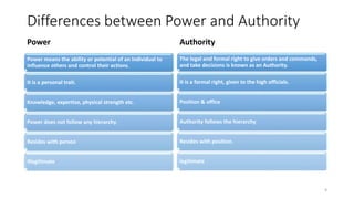 Concepts of Power and Authority and Sources of power-2.pptx