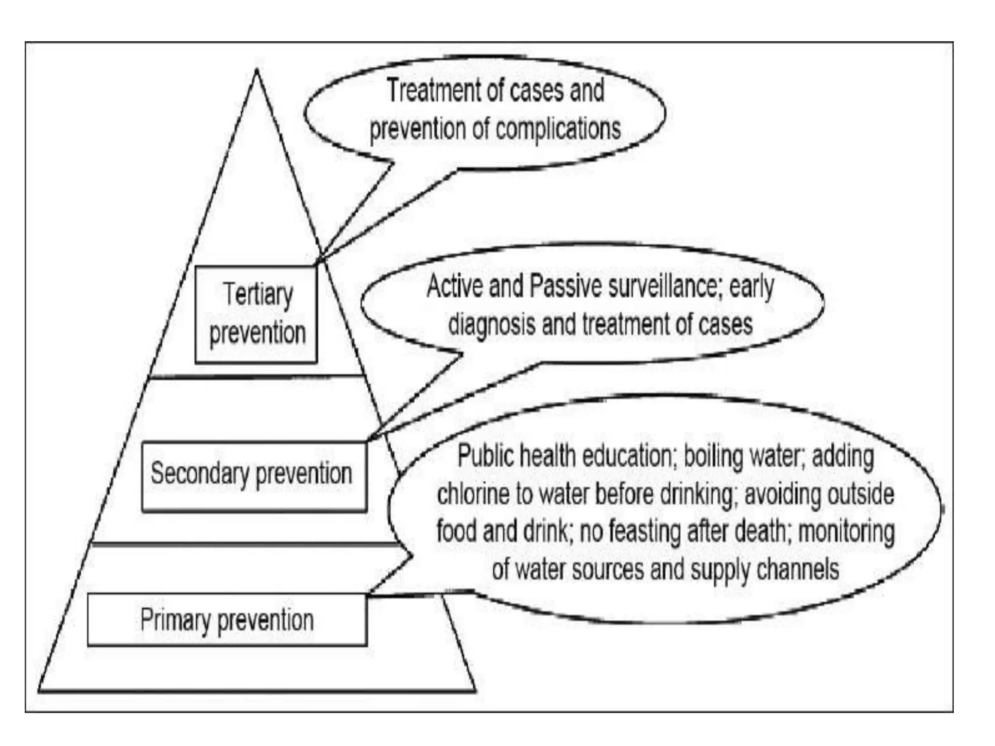 CONCEPT OF PREVENTION | PPTX
