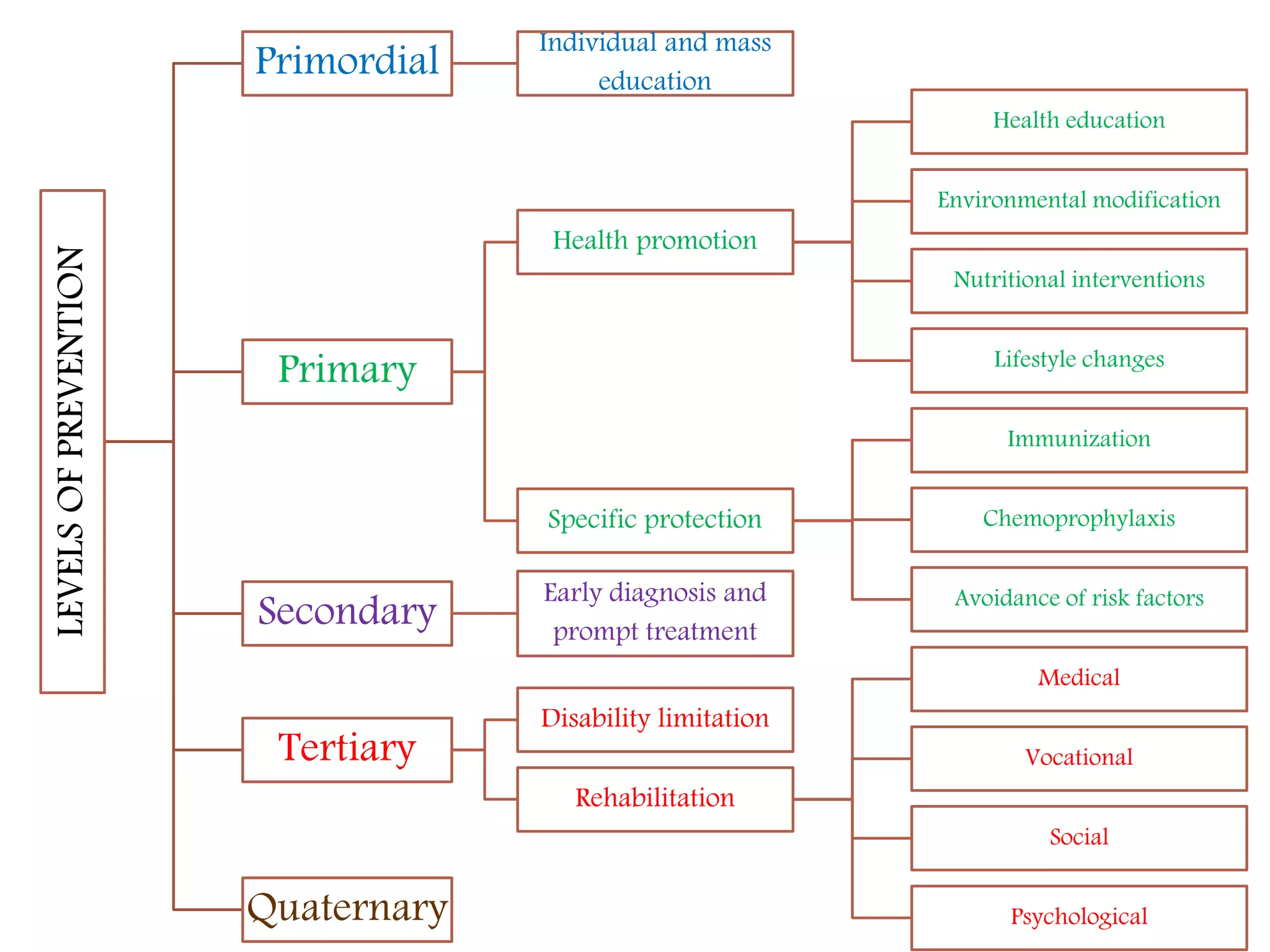 Concepts of prevention and control of diseases | PPTX