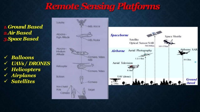 Concepts of Remote Sensing: Process and Stages of Remote Sensing ...