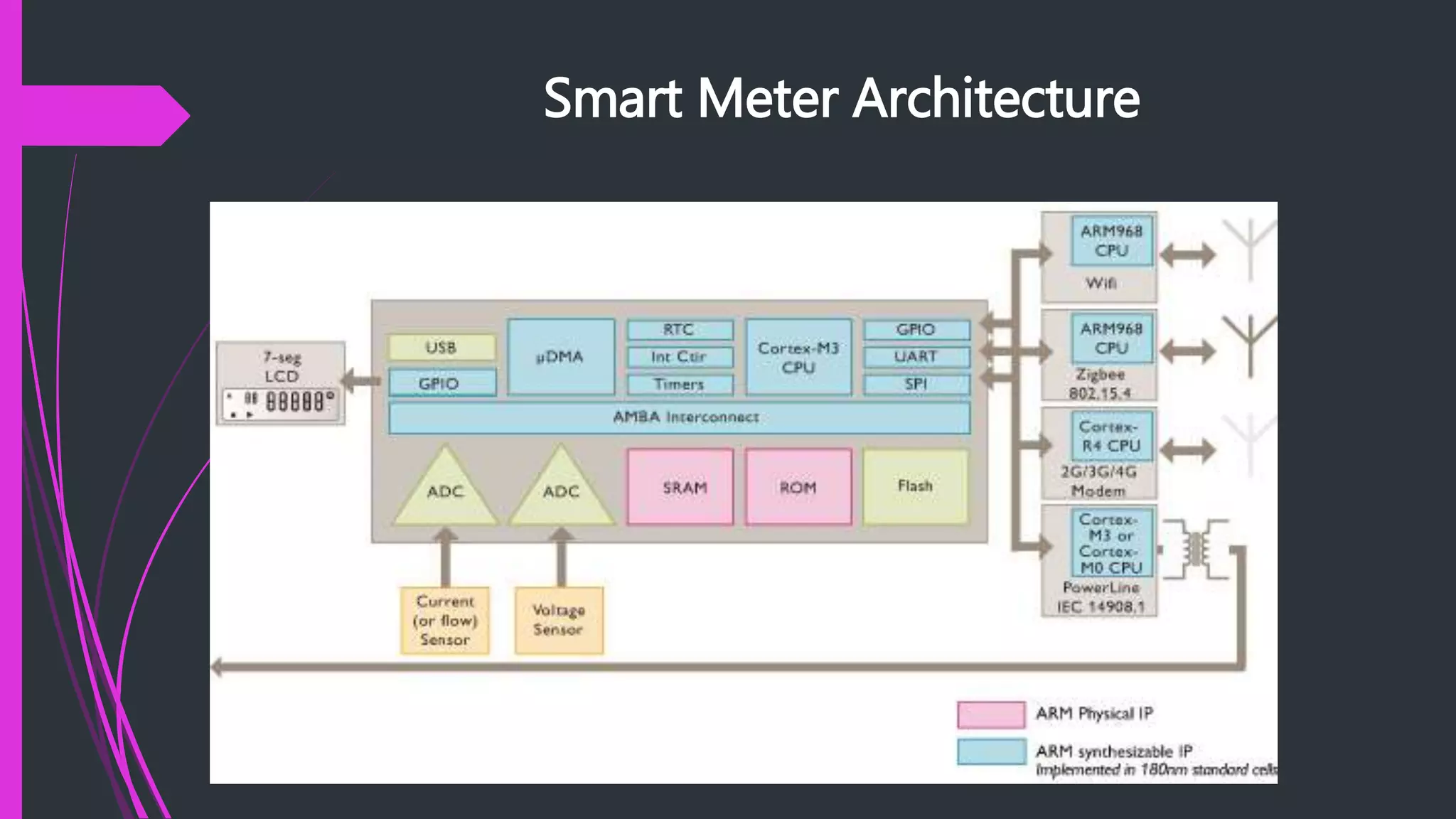 Concepts of smart meter | PPTX