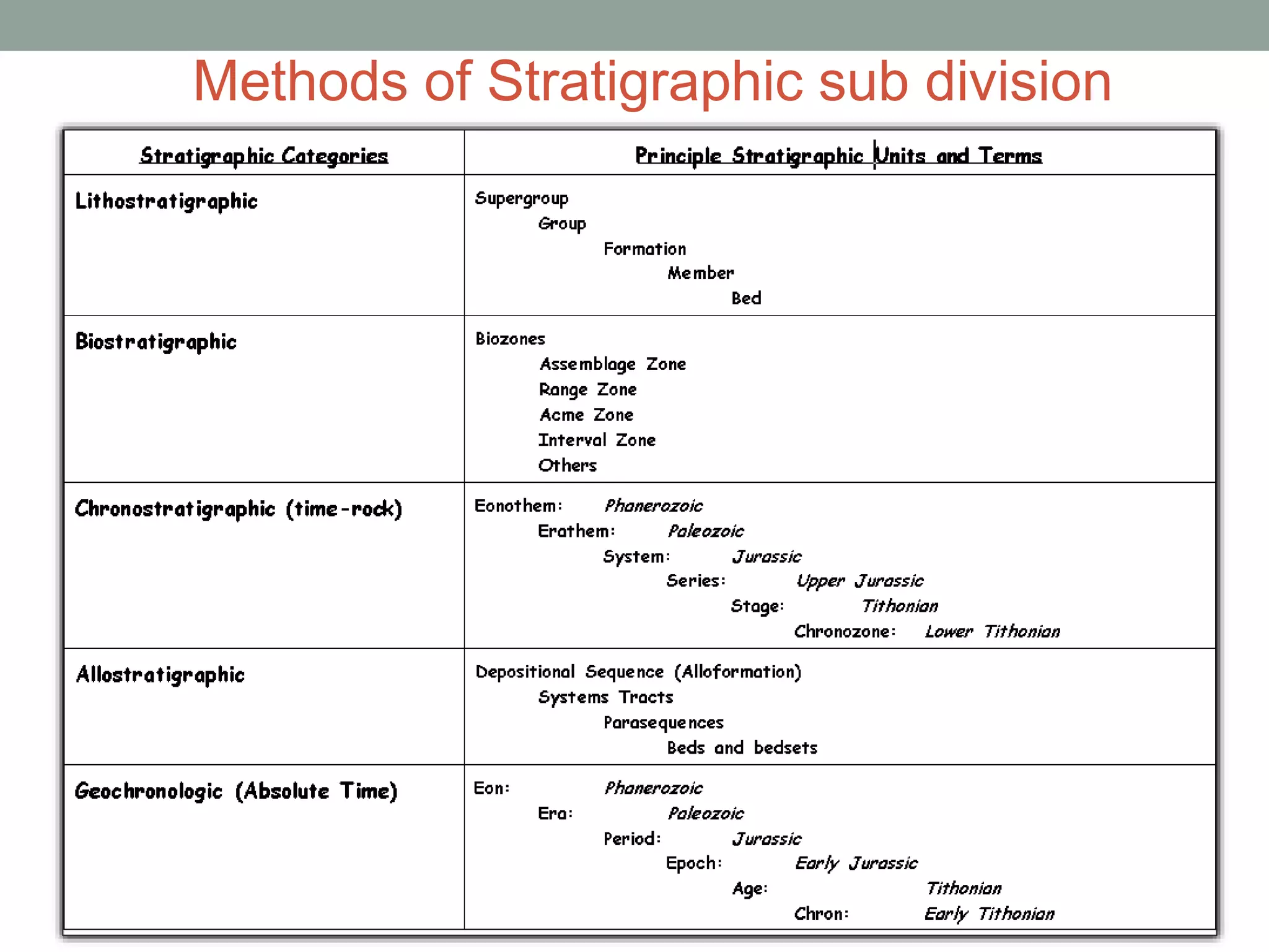 Concepts of Stratigraphy | PPTX