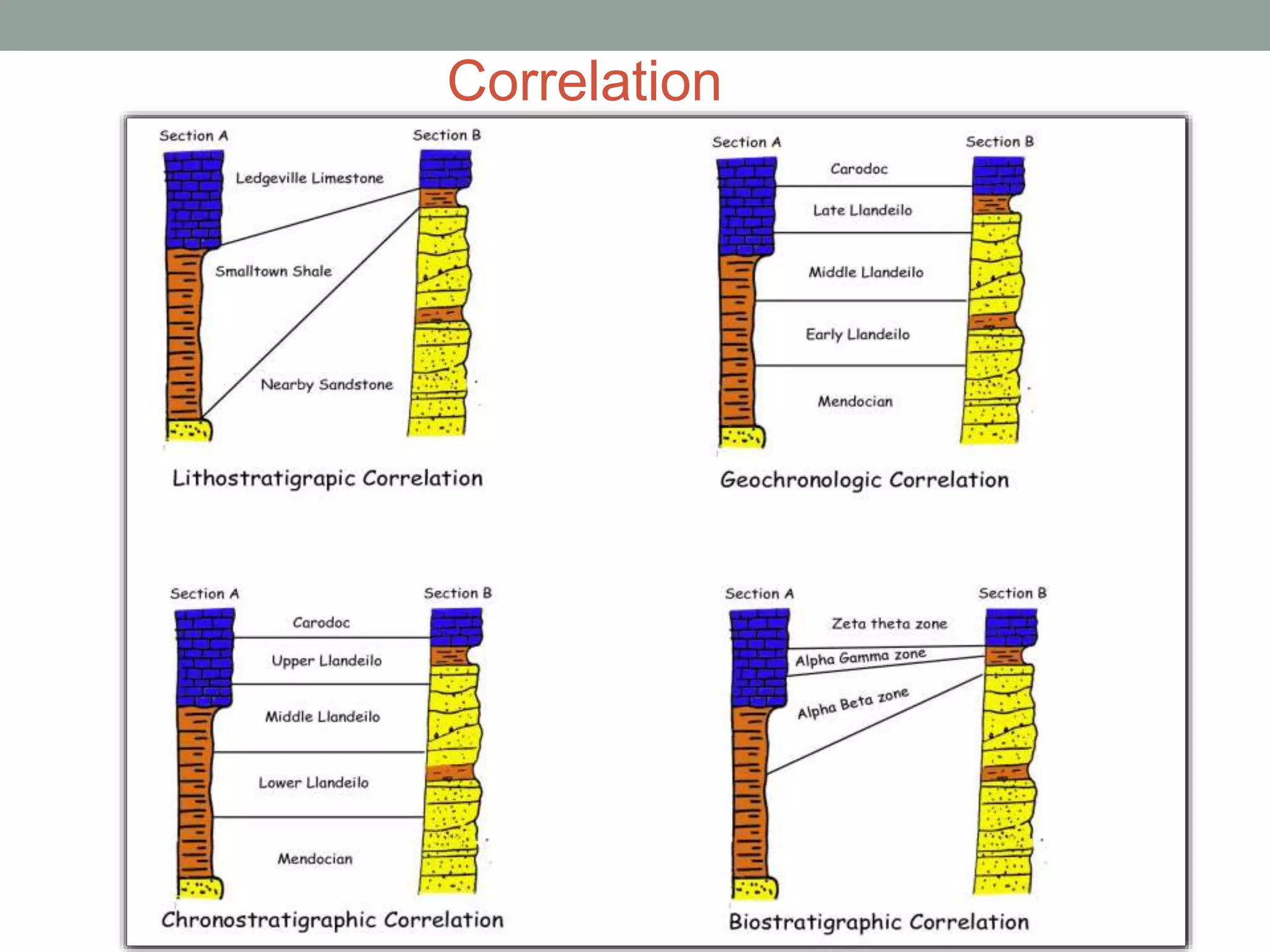 Concepts of Stratigraphy | PPTX