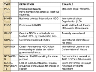 Concepts , typology of non governmental organization .k | PPTX