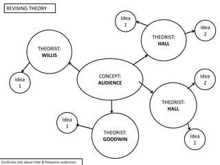 Concept theory mind maps | PPT