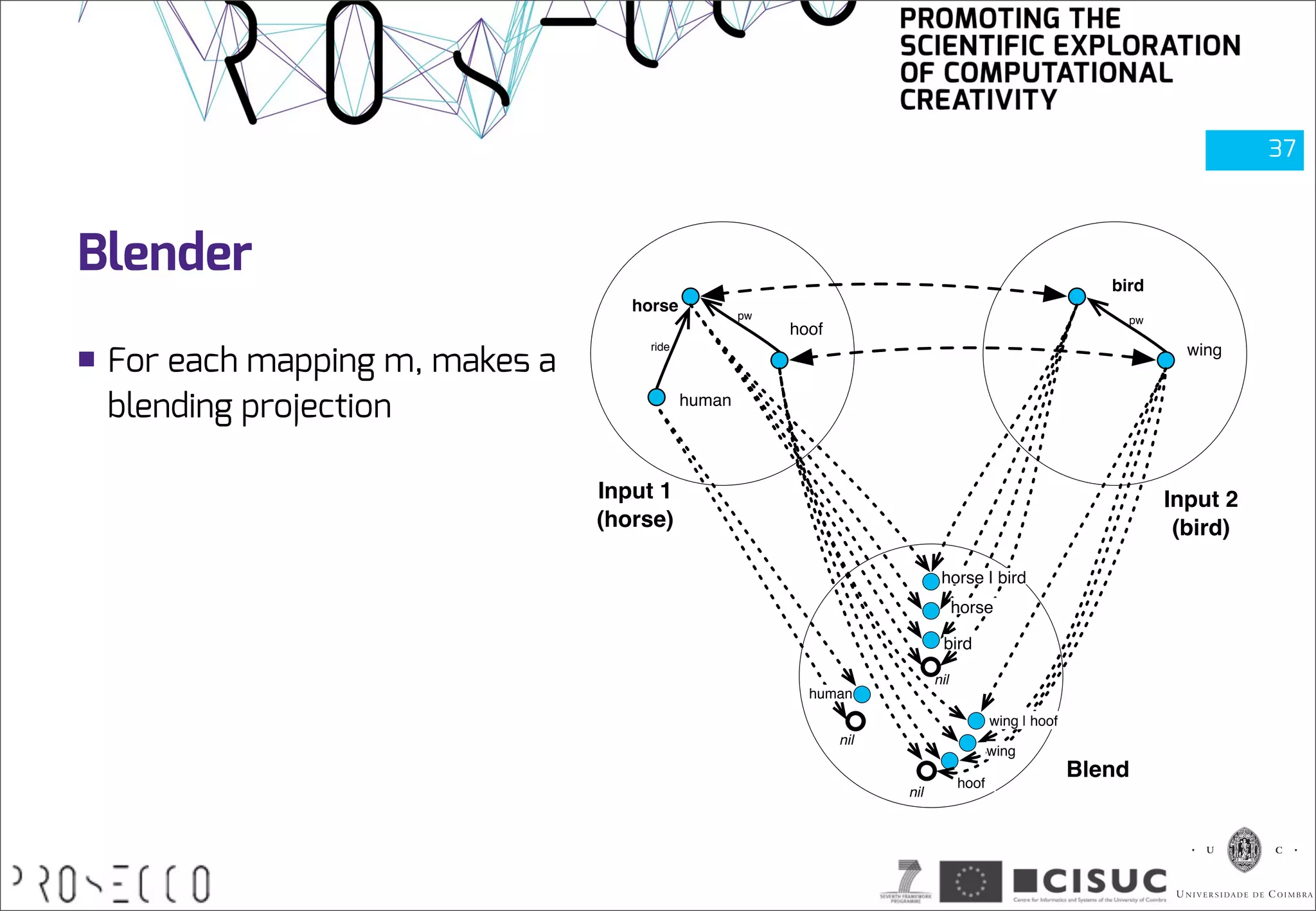 Computational Approaches to Conceptual Blending | PDF