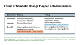 Dimensions of Semantic Change: Validation and Application of the ...