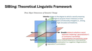 Dimensions of Semantic Change: Validation and Application of the ...