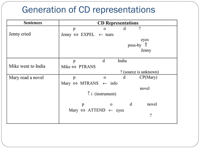 Conceptual dependency | PPT