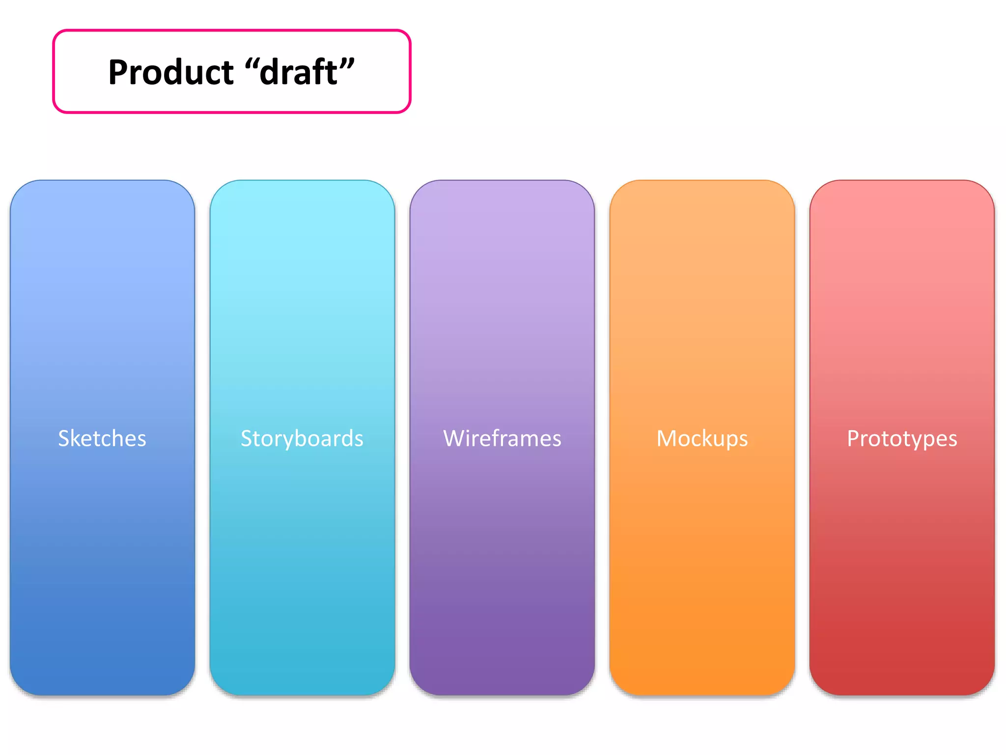 Ux Conceptual Design Sketches Wireframes Mockups Prototypes Ppt