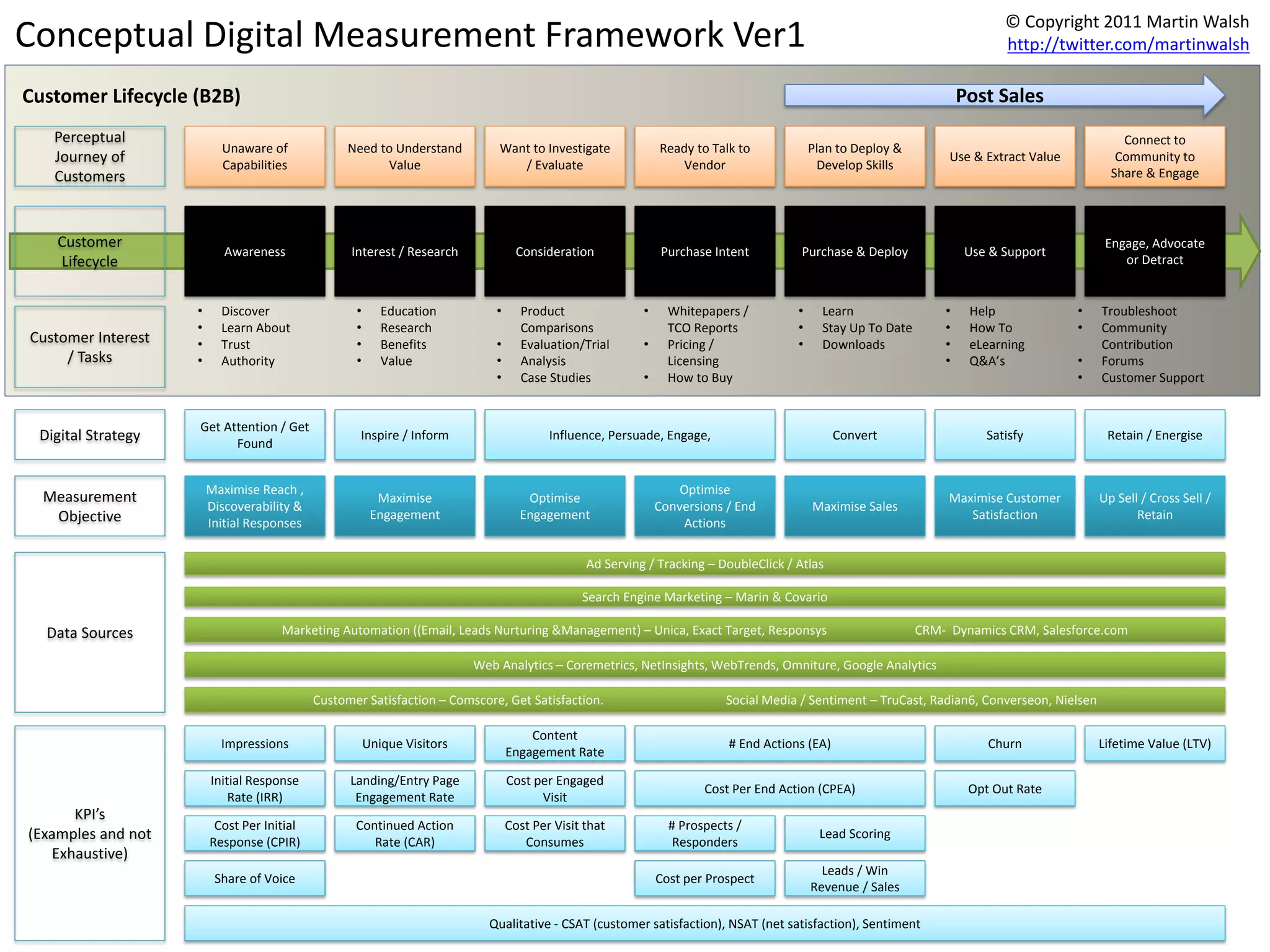 Digital Measurement Framework Summary by Martin Walsh | PDF