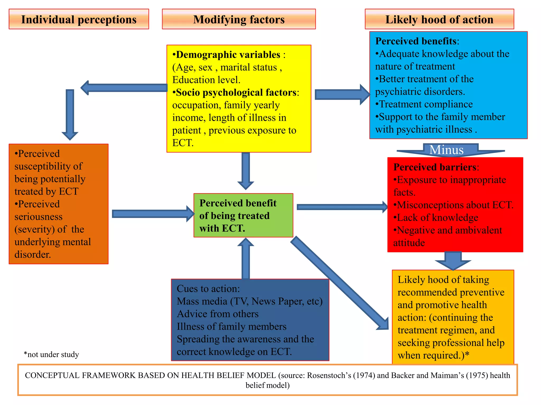 Conceptual framework on health Belief model | PPTX