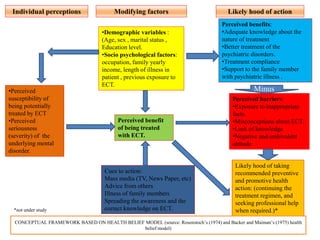 Conceptual framework on health Belief model | PPTX