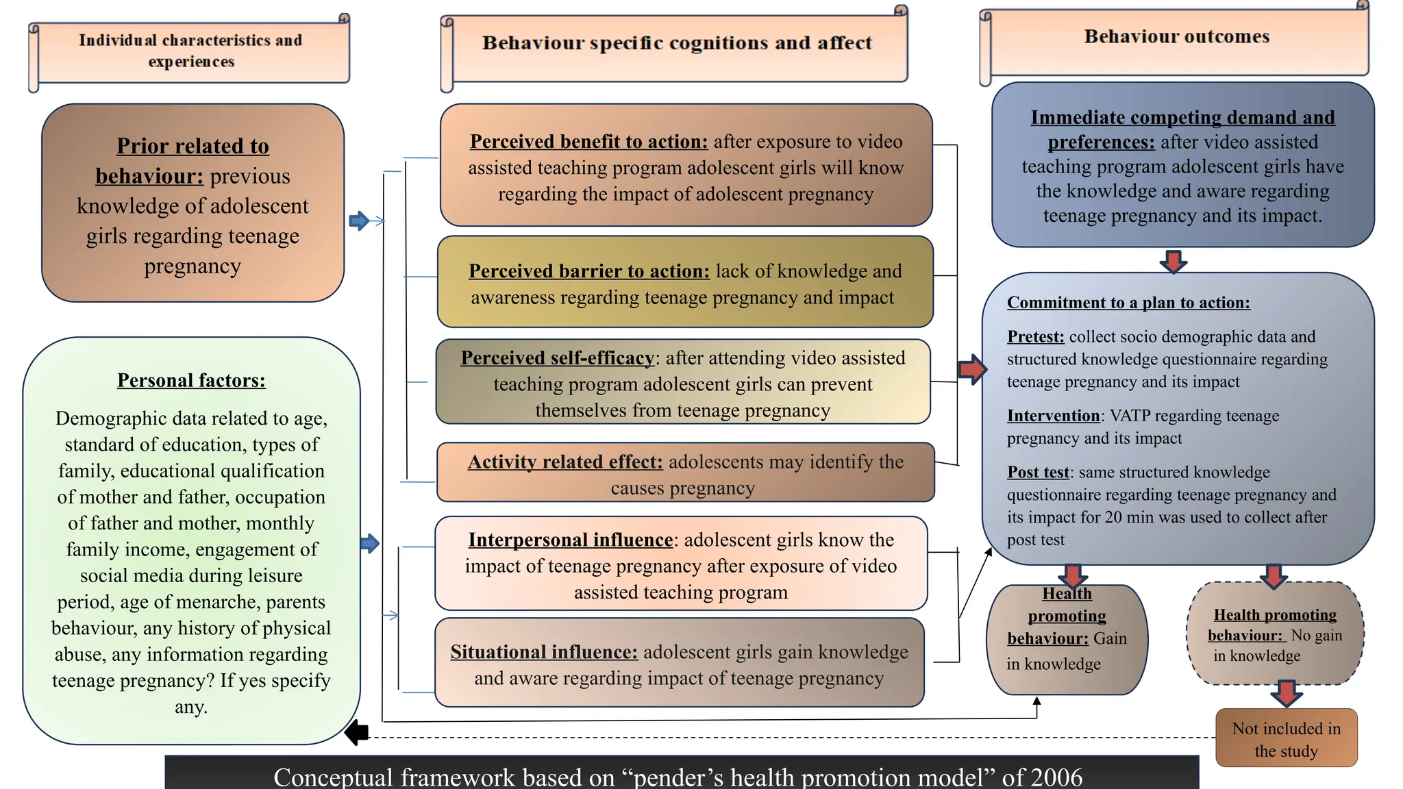 conceptual framework.pptx for MSc students | PPT