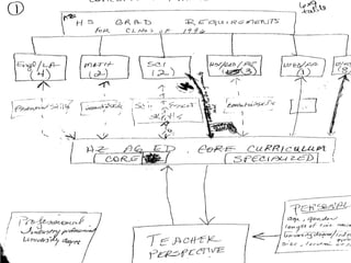 Conceptual Frameworks to teach the students about the way to do ...