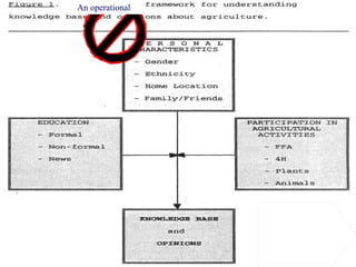 Conceptual Frameworks to teach the students about the way to do ...