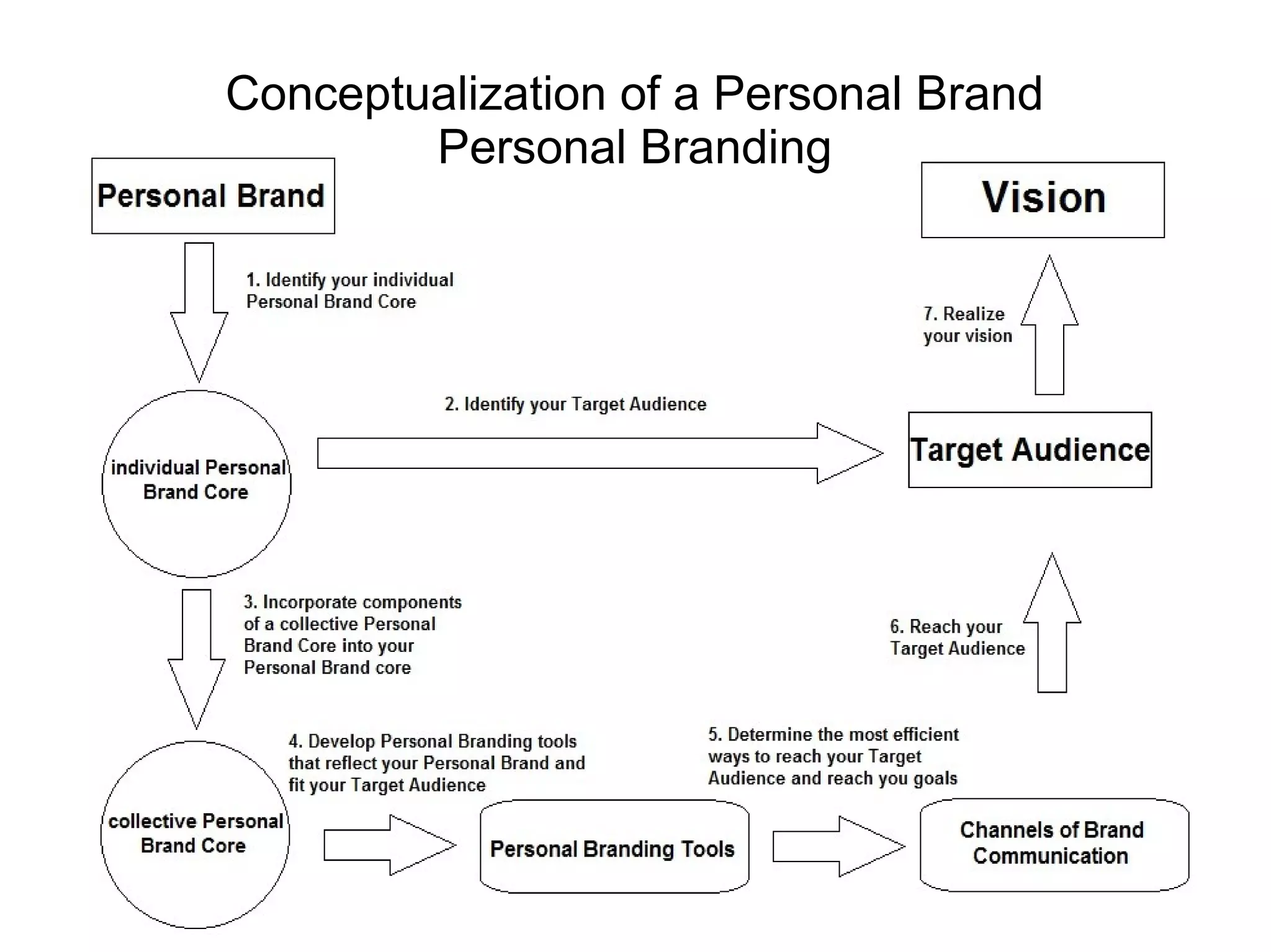 Conceptualisation personal brand - ppt | PPT