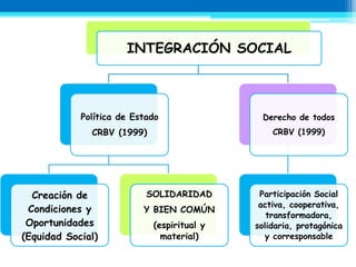 Conceptualización y poltica de la integración social HANS | PPTX