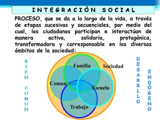 Conceptualización y poltica de la integración social HANS | PPTX