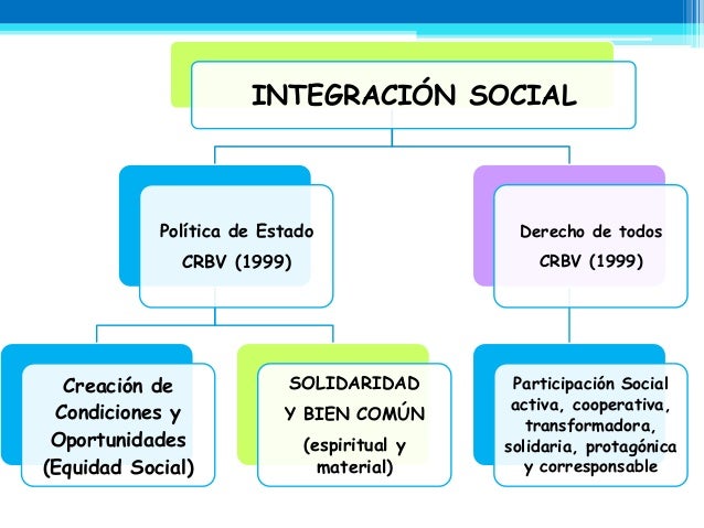 ¿Qué Es La Integración Social : 20 Ejemplos de integración social ️ ...